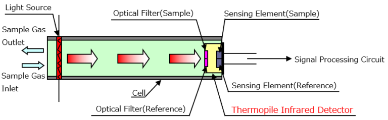 NDIR CO₂ Sensor | 日本セラミック株式会社 [Nippon Ceramic Co., Ltd]