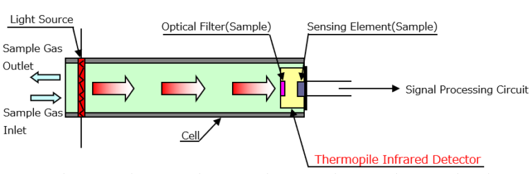 NDIR CO₂ Sensor | 日本セラミック株式会社 [Nippon Ceramic Co., Ltd]