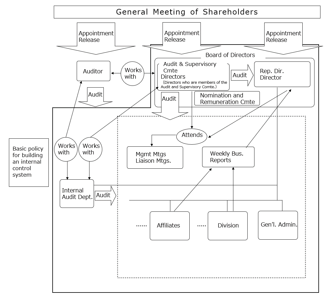 Corporate Governance | 日本セラミック株式会社 [Nippon Ceramic Co., Ltd]